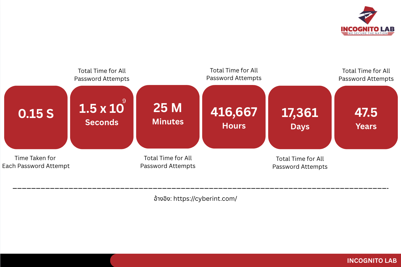 Rockyou.txt คืออะไร? ทำไมยังเป็นภัยคุกคามในปี 2025 | Incognito Lab